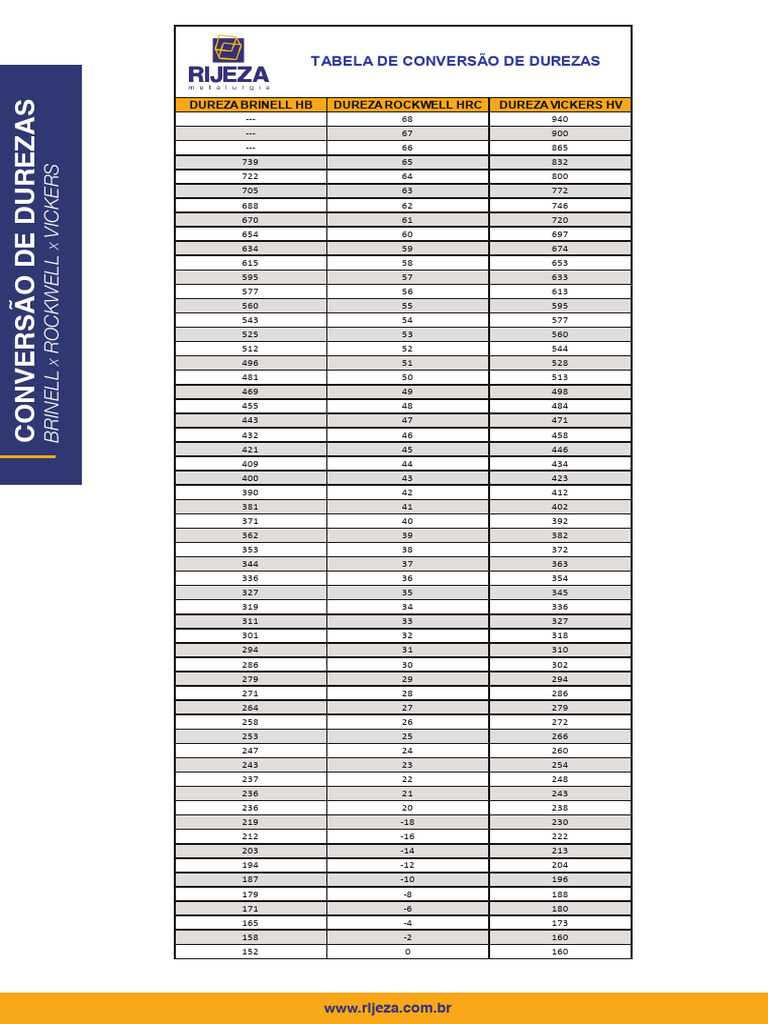 Tabela de Dureza_brinell_rockwell_vickers - RIJEZA | PDF | Dureza ...