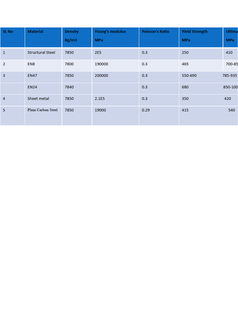 Material Properties | PDF
