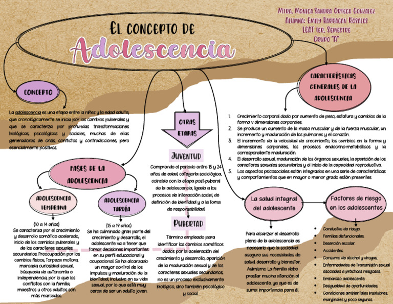 El concepto de Adolescencia, Emily Barragán Rosales | PDF