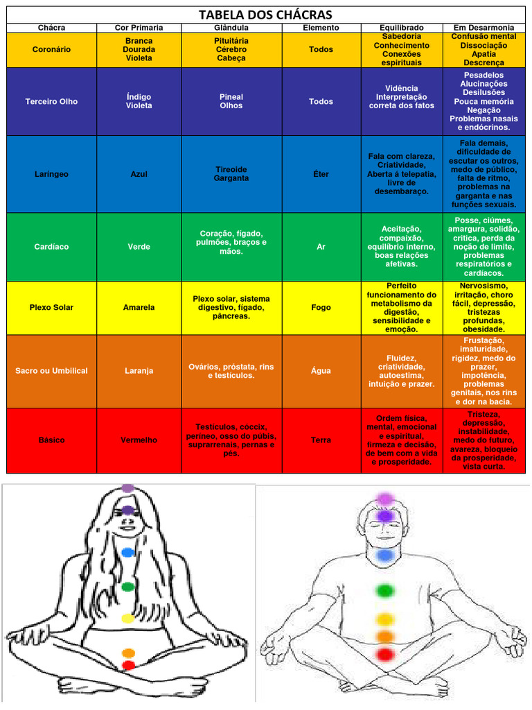 Tabela dos Chakras e Seus Significados | PDF | Chacra | Anatomia humana