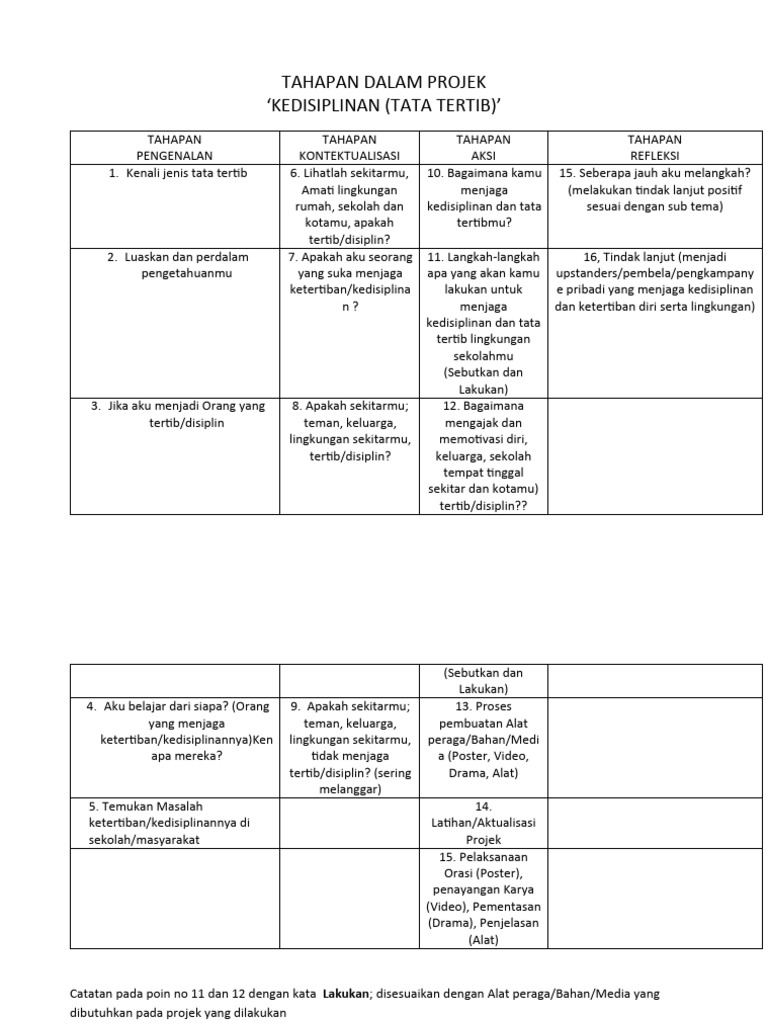 Tahapan Dalam P5 Tata Tertib Dan Bulying 2023 | PDF | Karier & Perkembangan