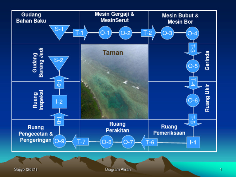Diagram Aliran | PDF