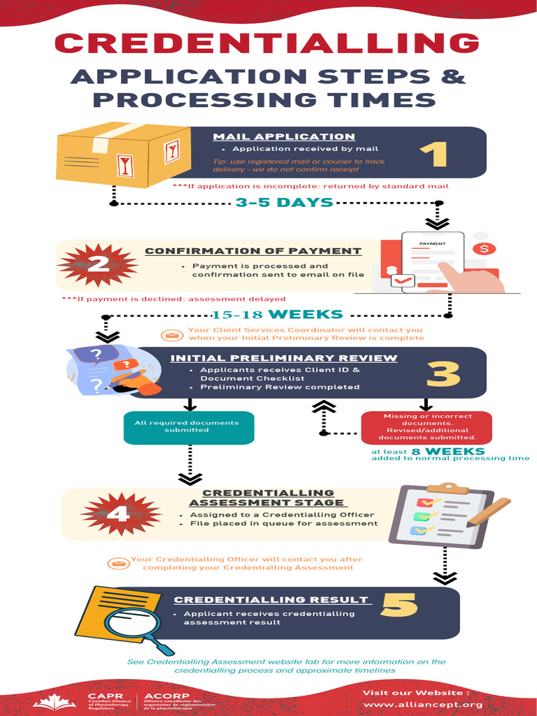 Credentialling Assessment Wait Times Infographic Updated June 2023 | PDF