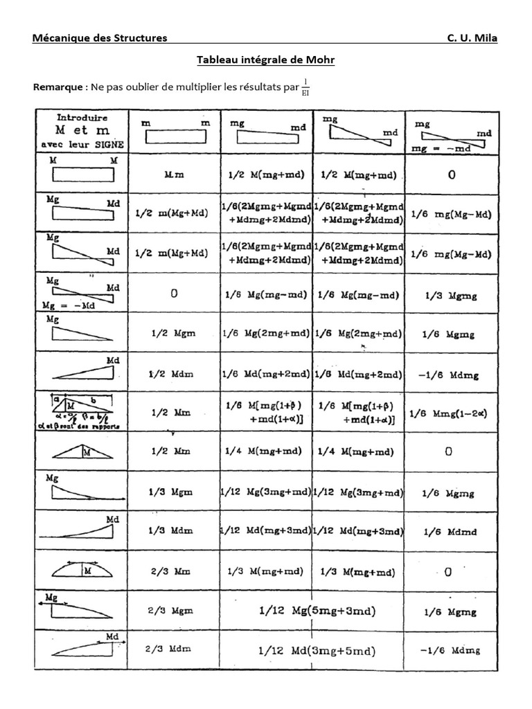 Tableau de Mohr | PDF