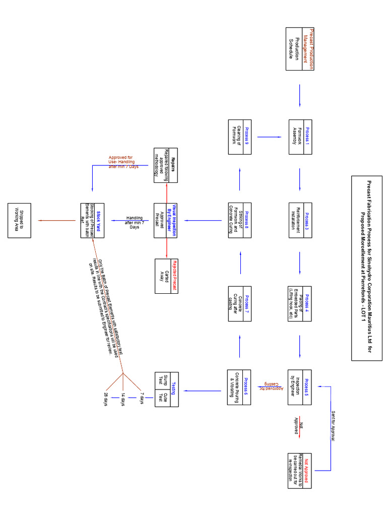 Precast Yard Process | PDF