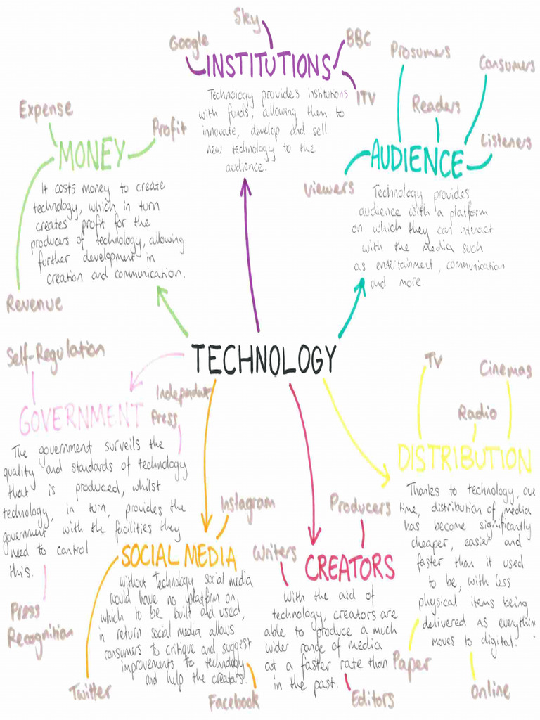 Student Mind Maps | PDF