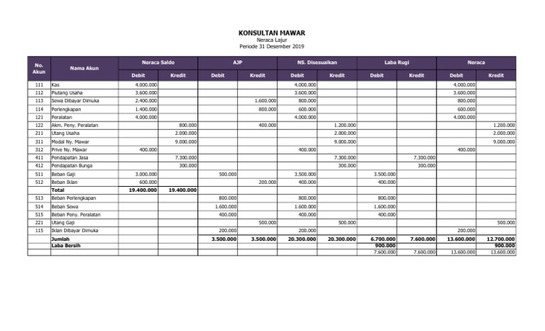 Contoh Neraca Lajur Perusahaan Jasa | PDF