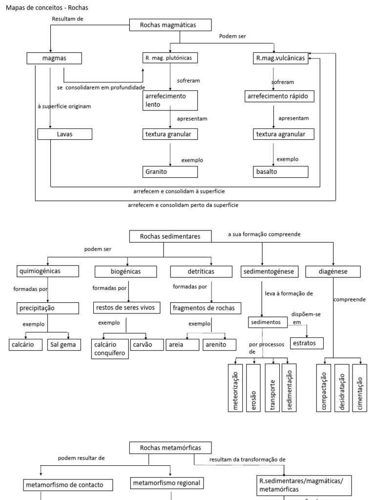 Mapas de Conceitos - Tipos de Rochas | PDF