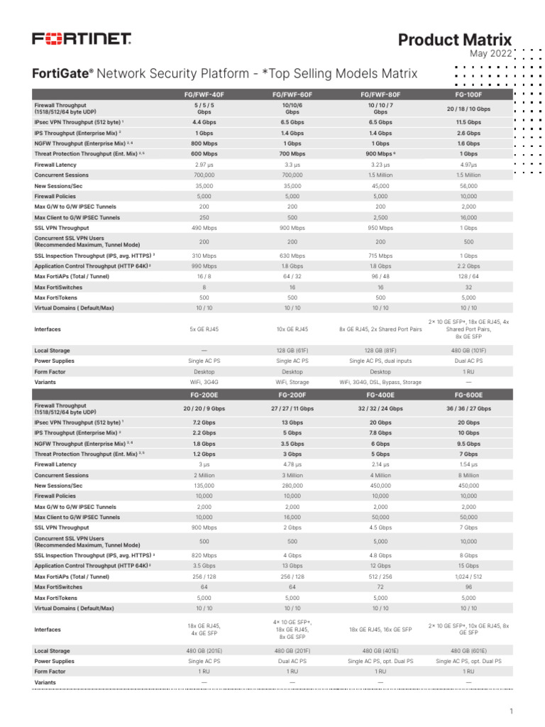 Fortinet Product Matrix May | PDF