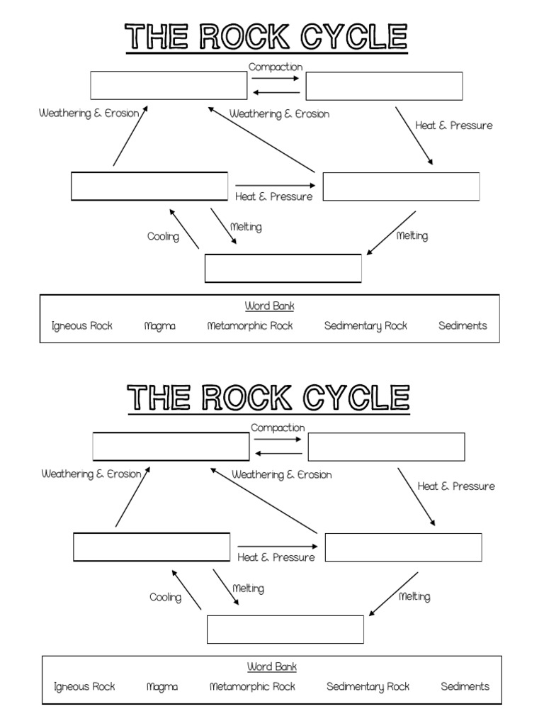 The Rock Cycle | PDF