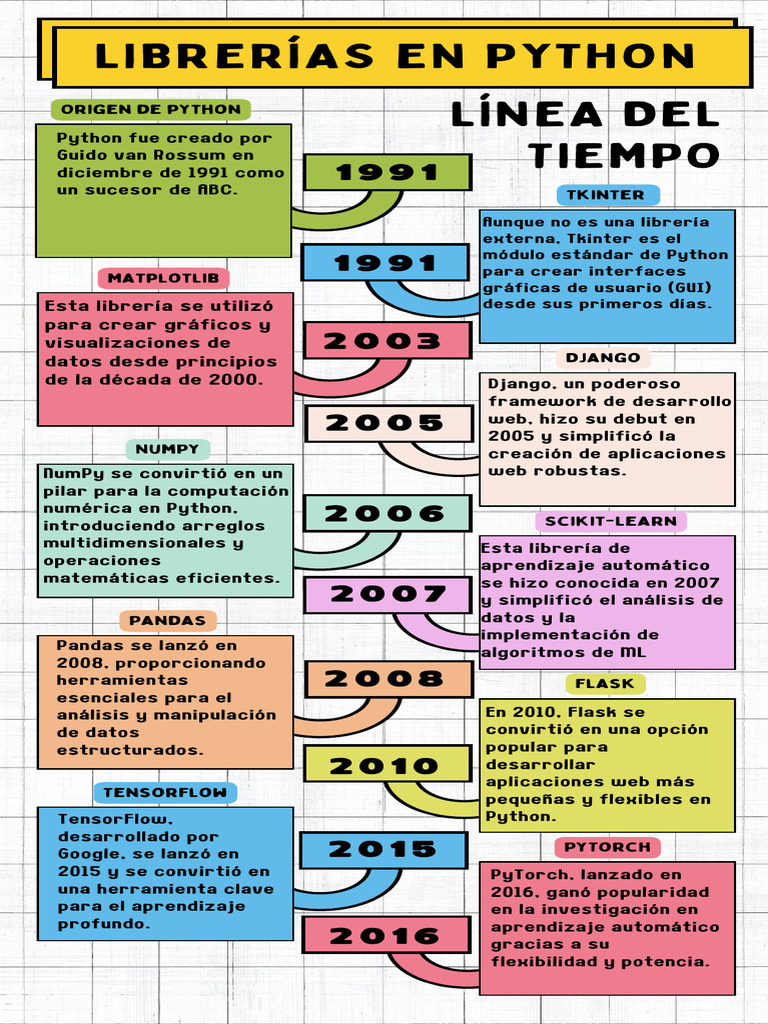 Línea del Tiempo Librerias en PYTHON | PDF