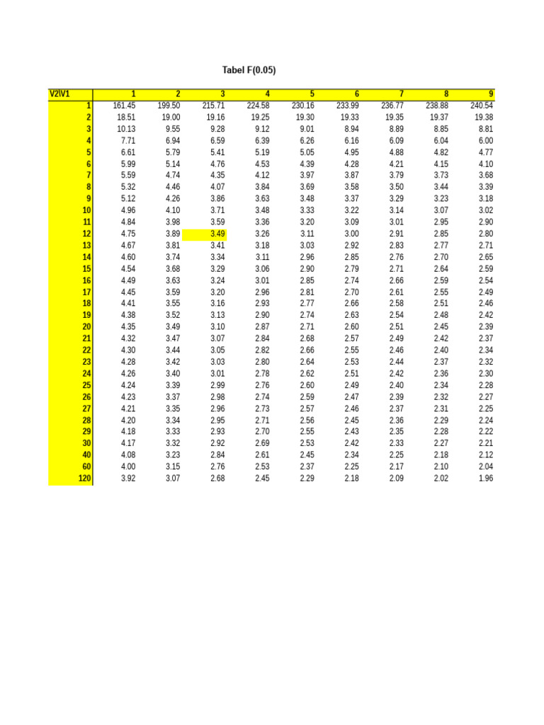 Tabel F 0 05 | PDF