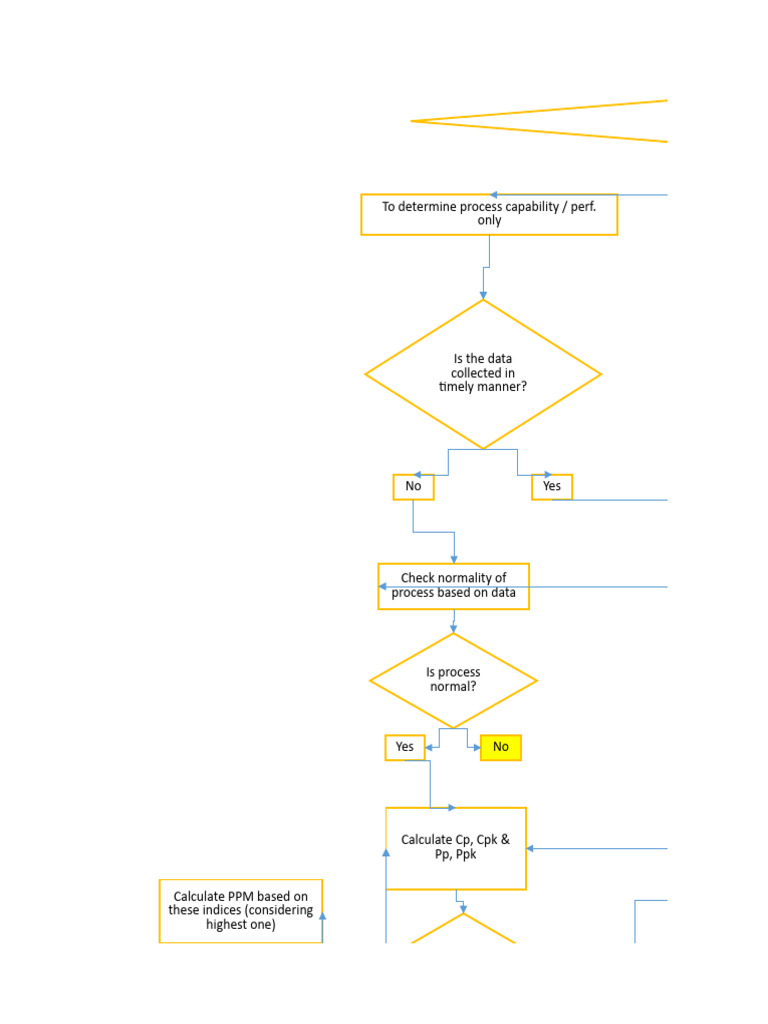 SPC Flow Chart | PDF | Quality Management | Business Process