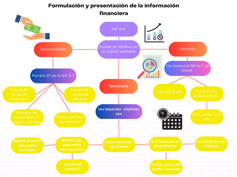 Mapa Conceptual de Formulación | PDF