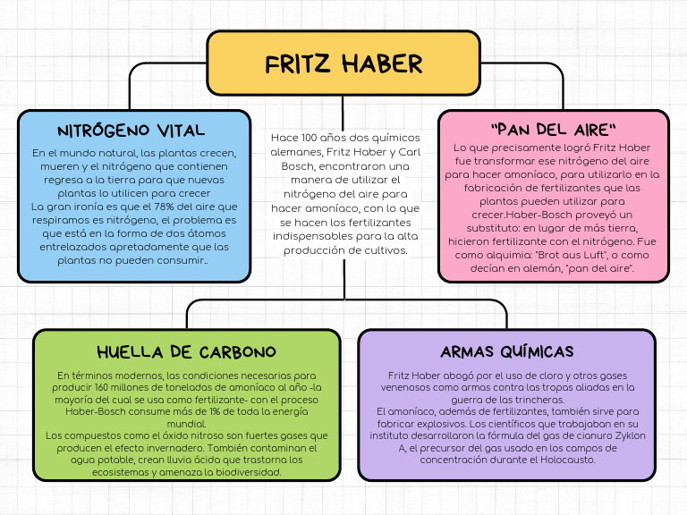 Fritz Haber | PDF