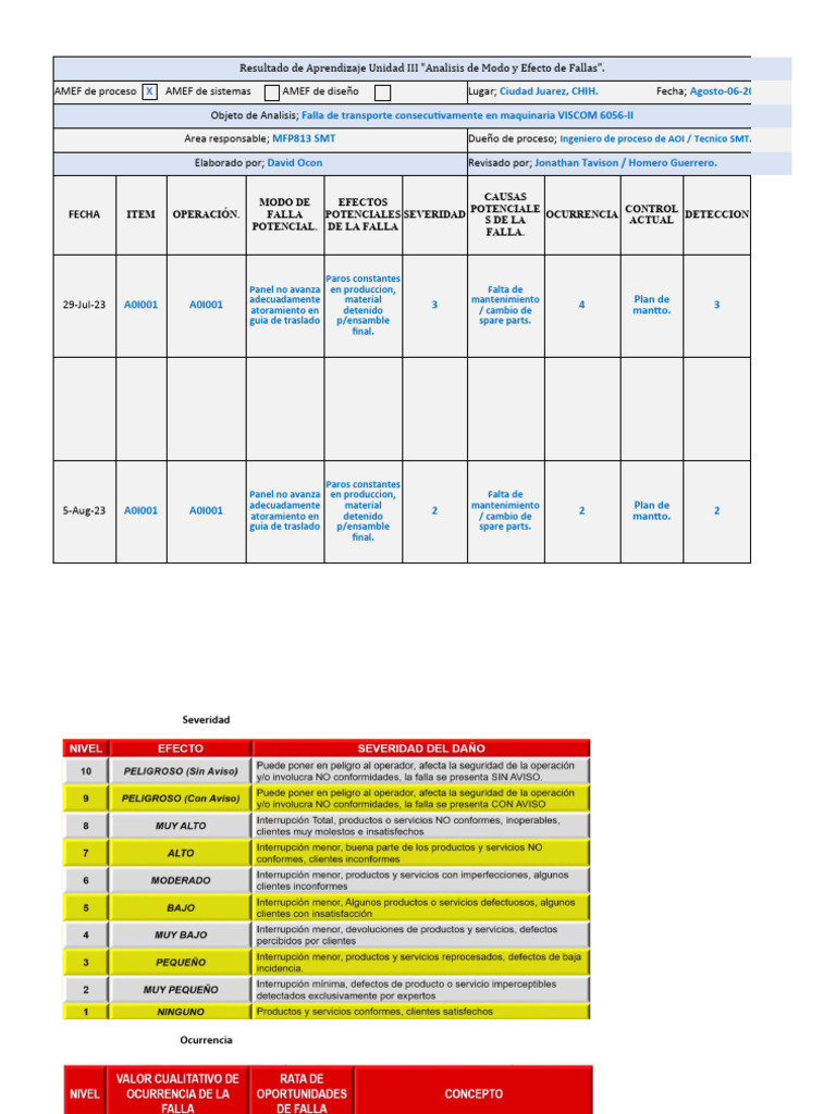 Resultado de Aprendizaje Unidad III AMEF EJEMPLO TRABAJO | PDF Resultado de Aprendizaje Unidad III AMEF EJEMPLO TRABAJO | PDF