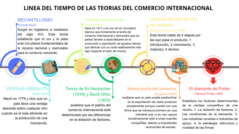 Linea Del Tiempo de Las Teorias de Comercio Internaciona | PDF
