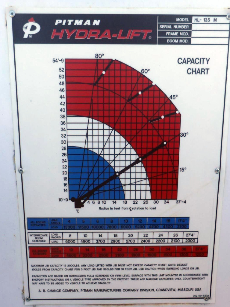Pound Boom Capacity Chart | PDF