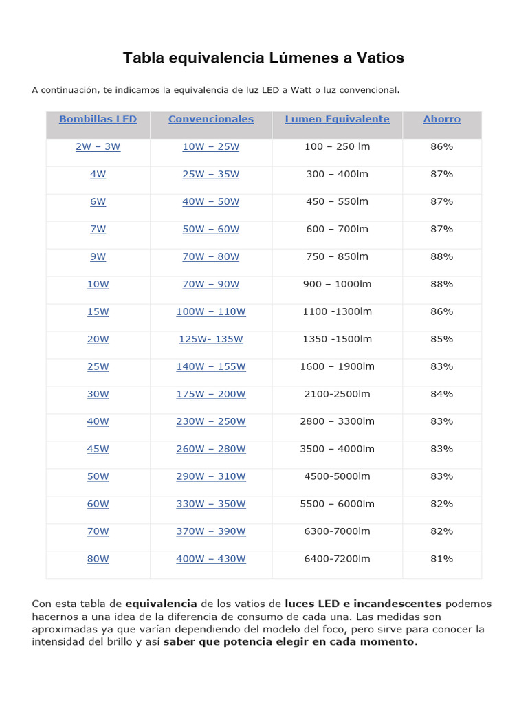 Tabla Equivalencia Lúmenes A Vatios | PDF