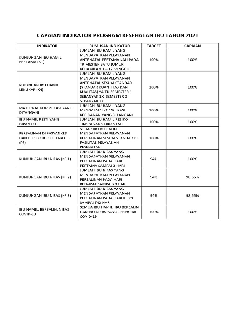 Tabel Indikator Program Ibu - Aki Dan Akb | PDF