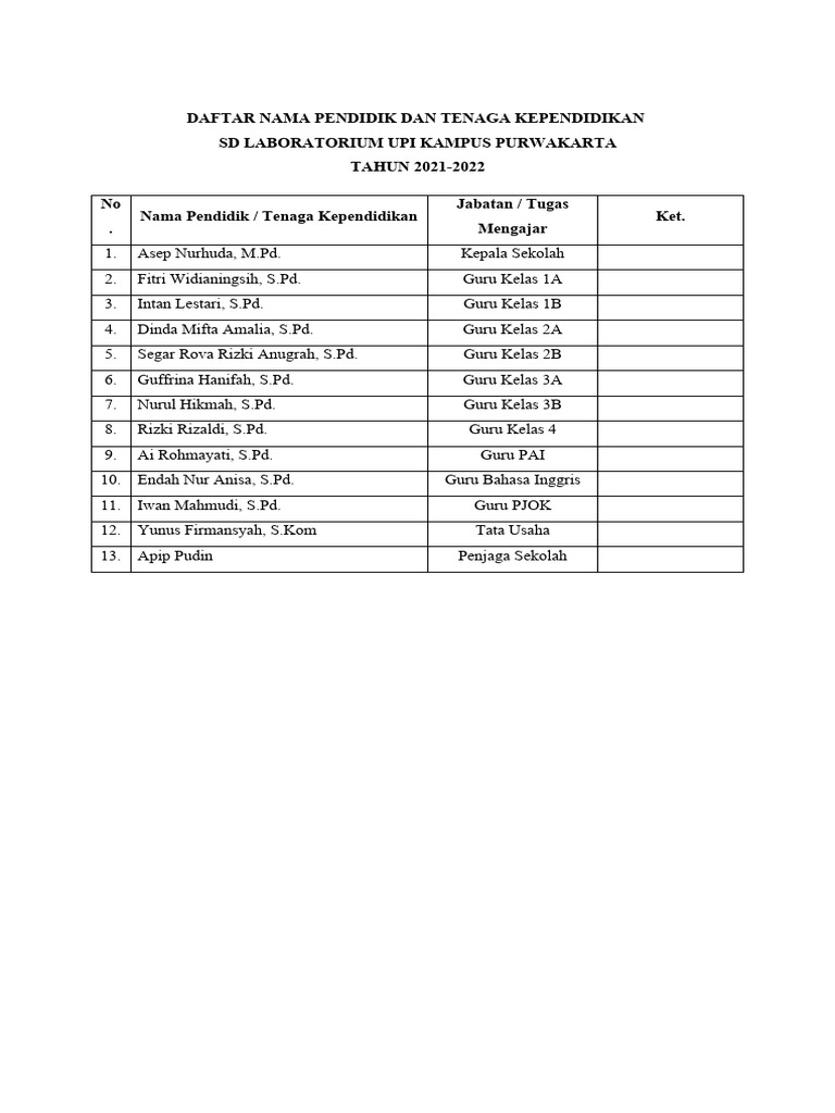 Daftar Nama Guru Labs | PDF