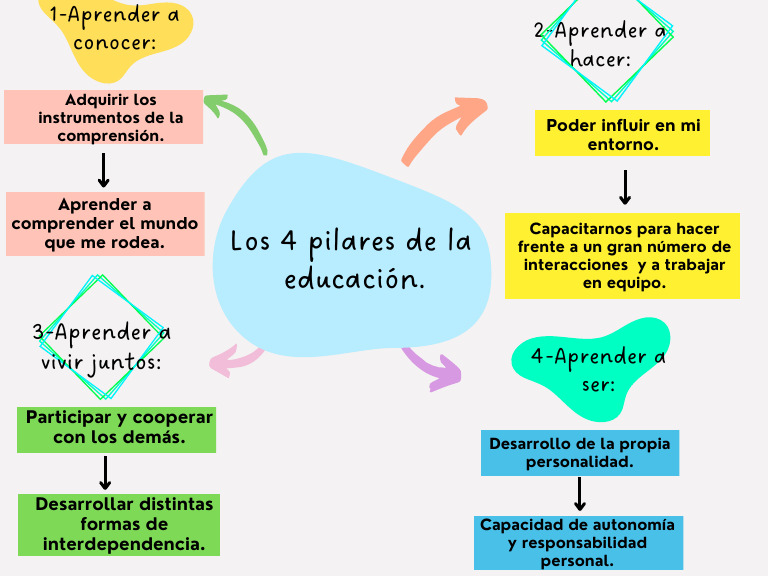 Mapa Conceptual de Los 4 Pilares de La Educación. | PDF