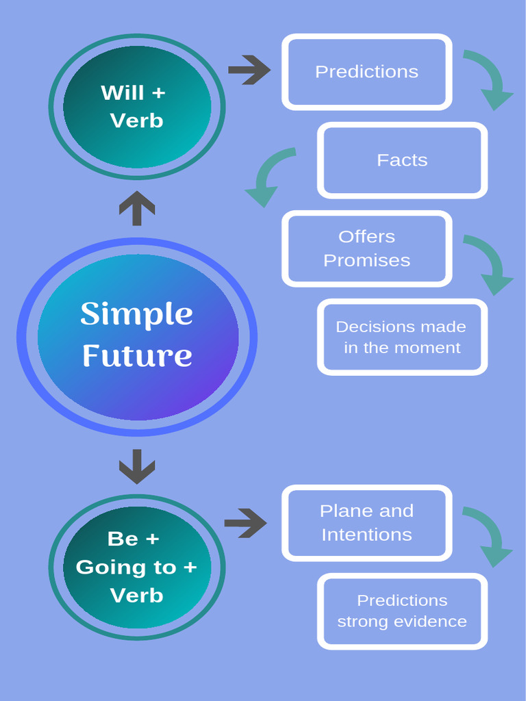 Simple Future Will Vs Goingto Infographic | PDF
