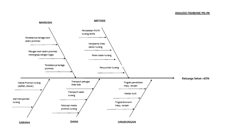 Analisis Fishbone Pis PK | PDF