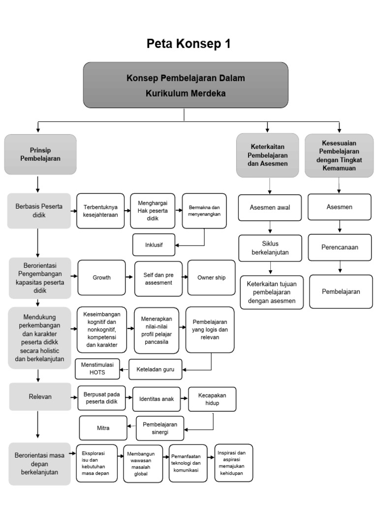 Peta Konsep | PDF