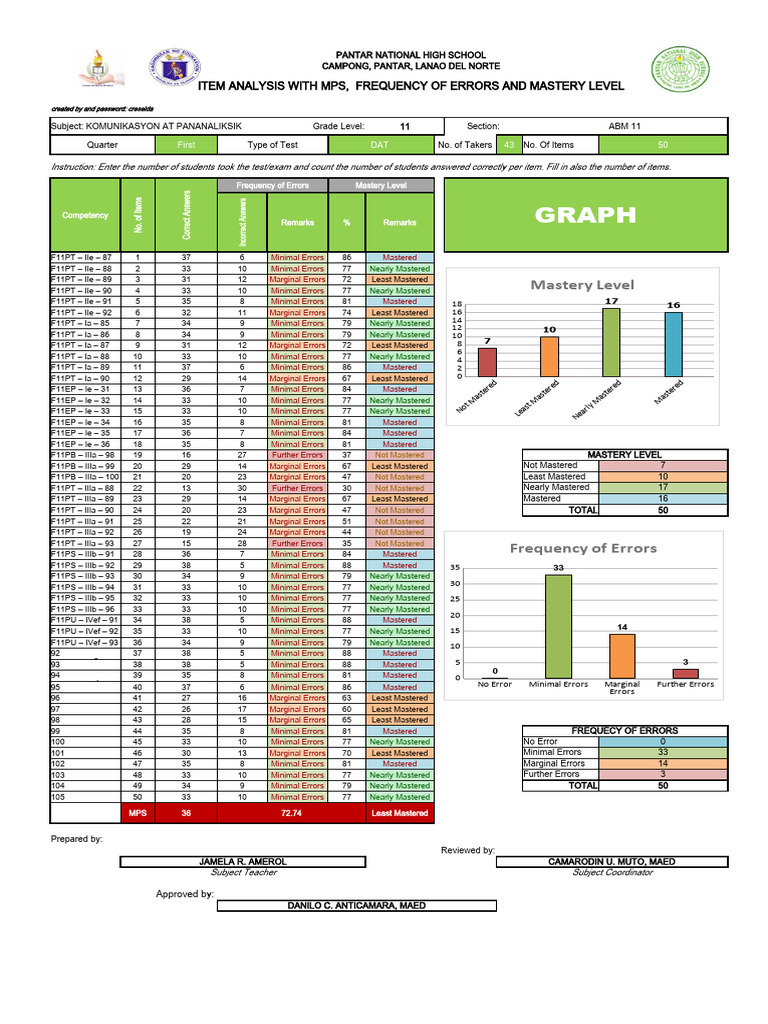 Abm 11 Kom Item Analysis Template-4in1 | PDF | Evaluation | Schools