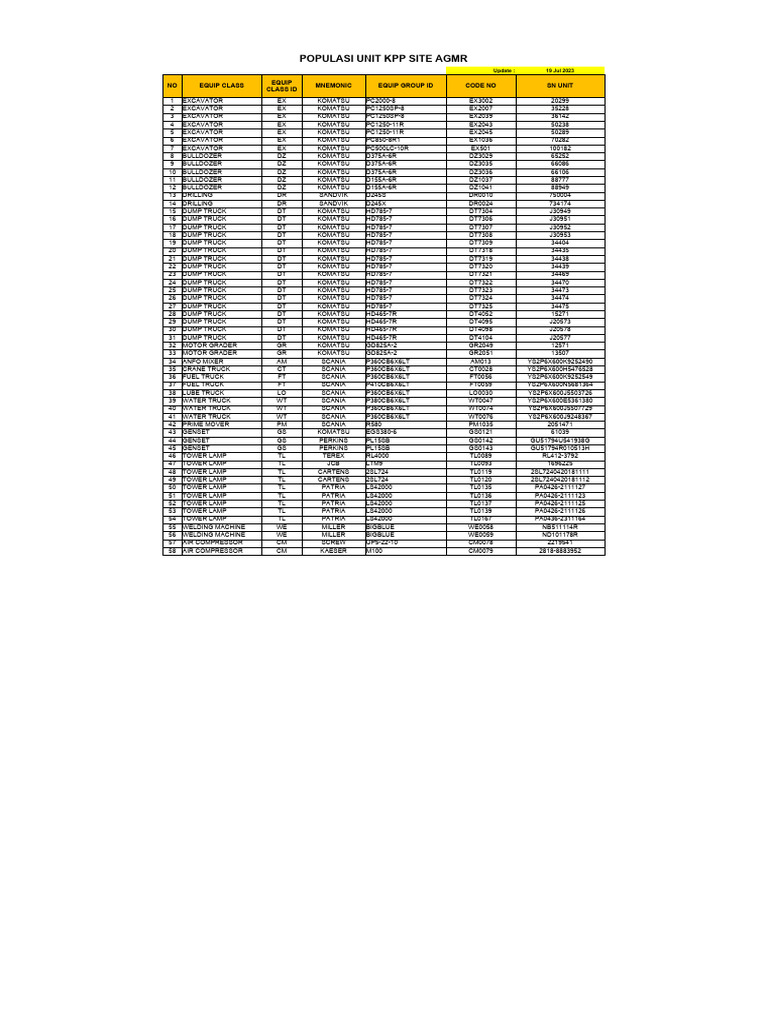 Populasi Unit KPP Site AGMR Update 19 Juli 2023 | PDF | Industrial ...