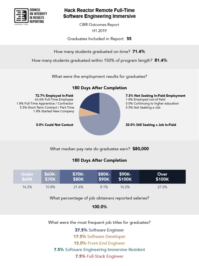 Hack Reactor Remote Full-Time Software Engineering Immersive H1 2019 | PDF