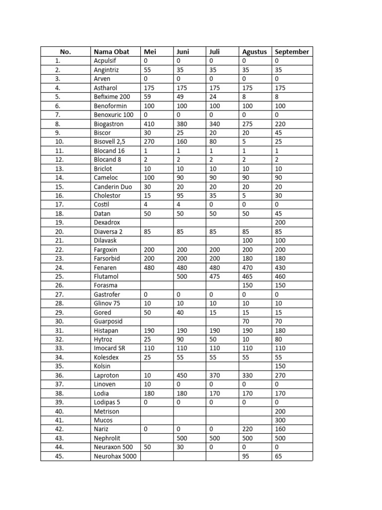 Data Penjualan Obat Mei-September | PDF