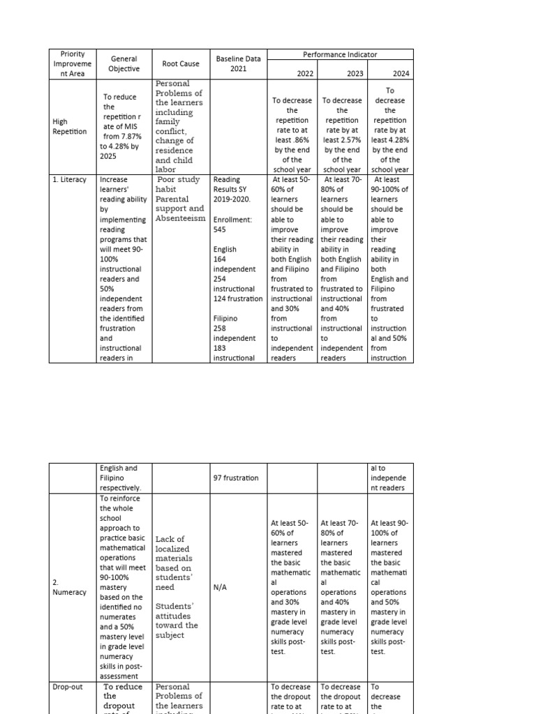 Priority Improvement Area 2022 2025 | PDF | Learning | Behavior Modification