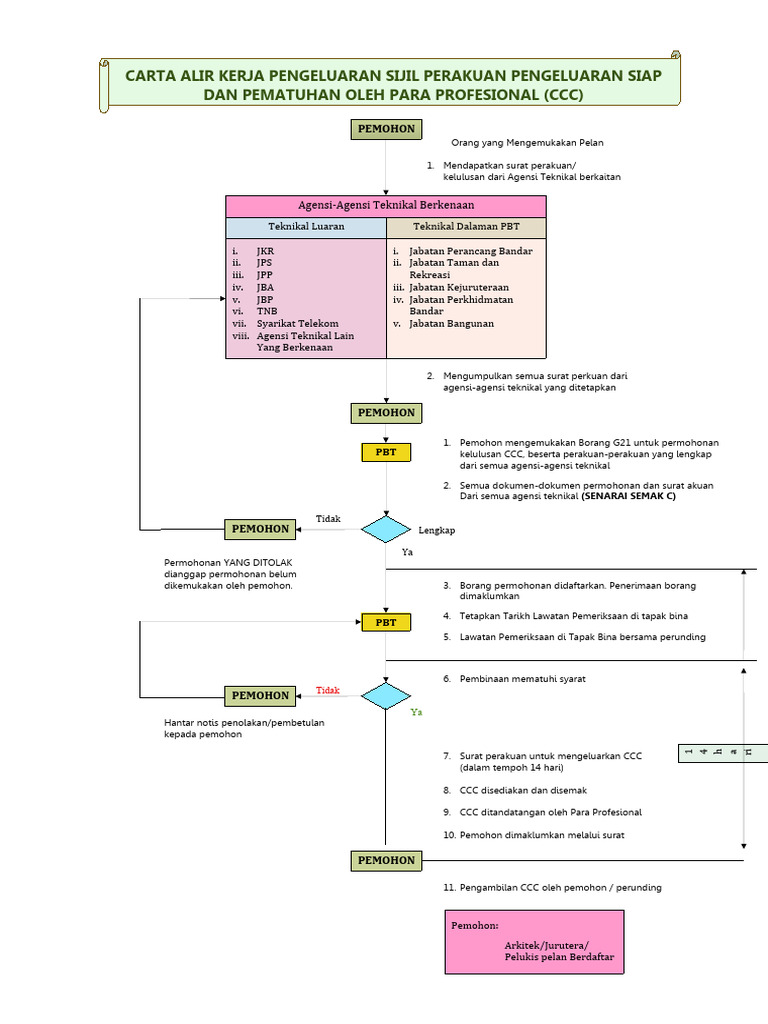 Carta Alir Pengeluaran CCC | PDF