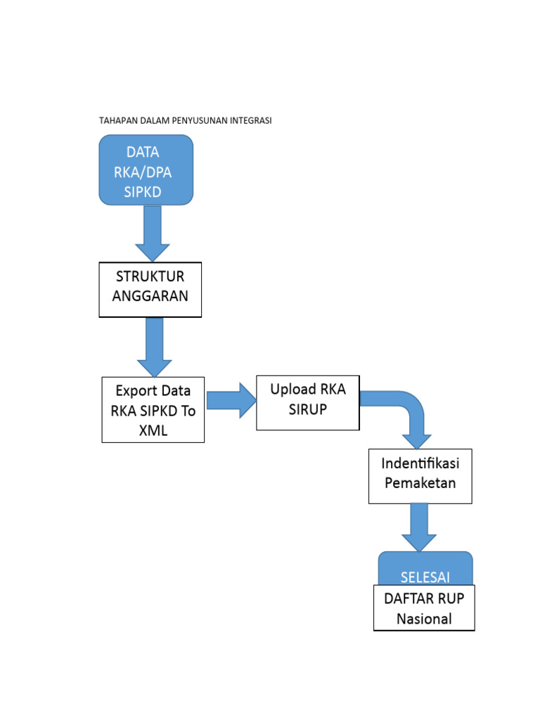 Alur Tahapan Dalam Penyusunan Integrasi | PDF