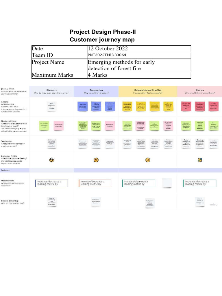 Customer Journey Map | PDF