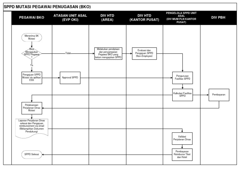 Flowchart Pengajuan SPPD Pegawai BKO_rev. | PDF