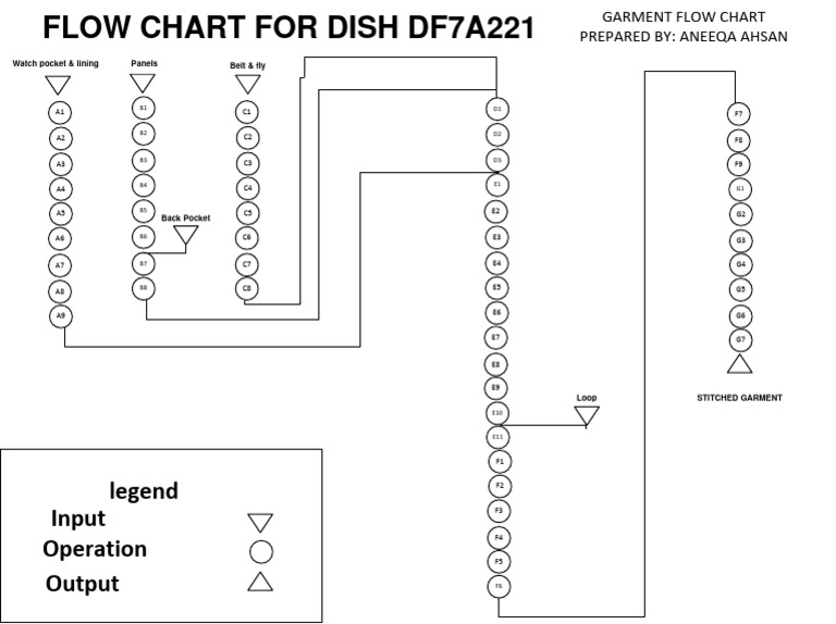 Dish Flow Chart Overview | PDF