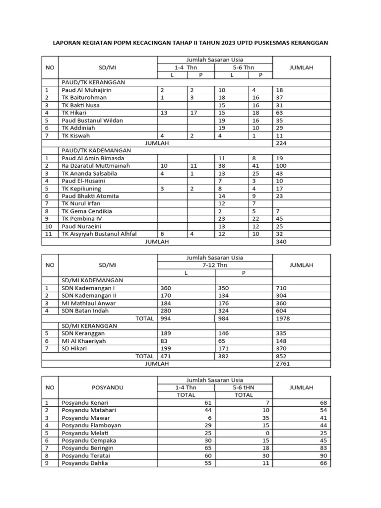 Laporan Popm Kecacingan Tahap Ke II | PDF