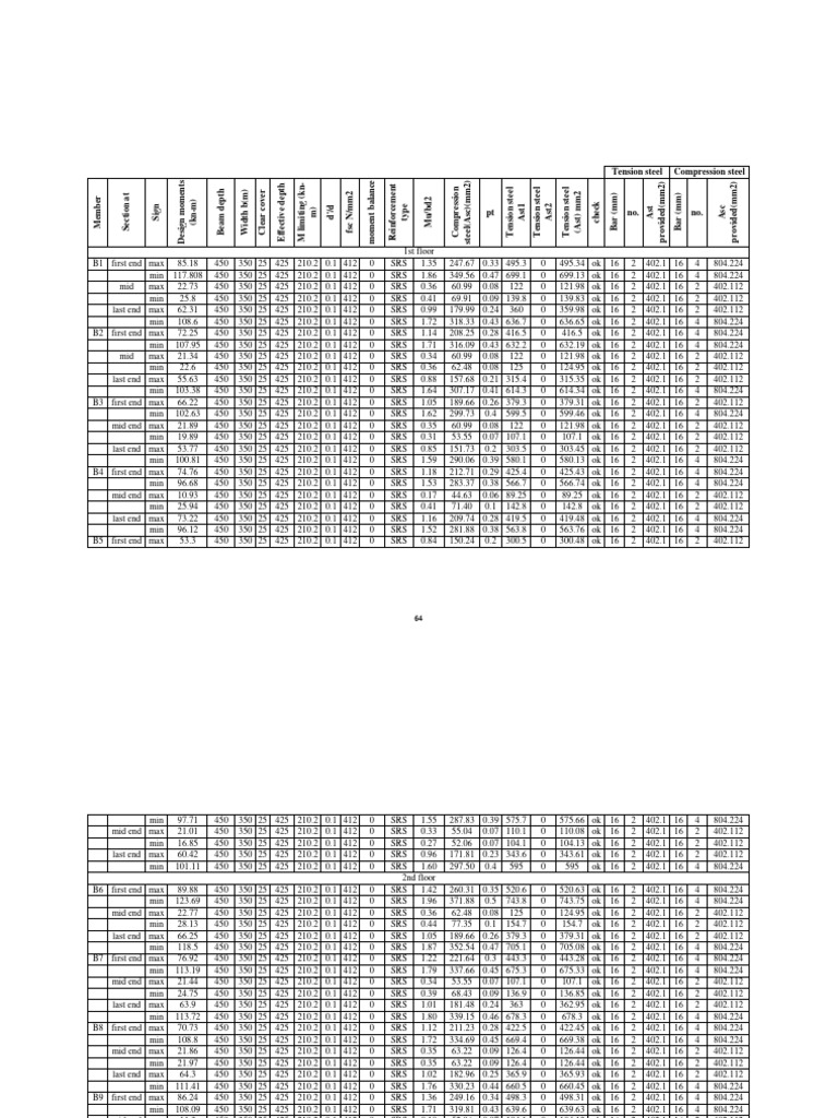 Beam Table | PDF | Structural Engineering | Mechanical Engineering