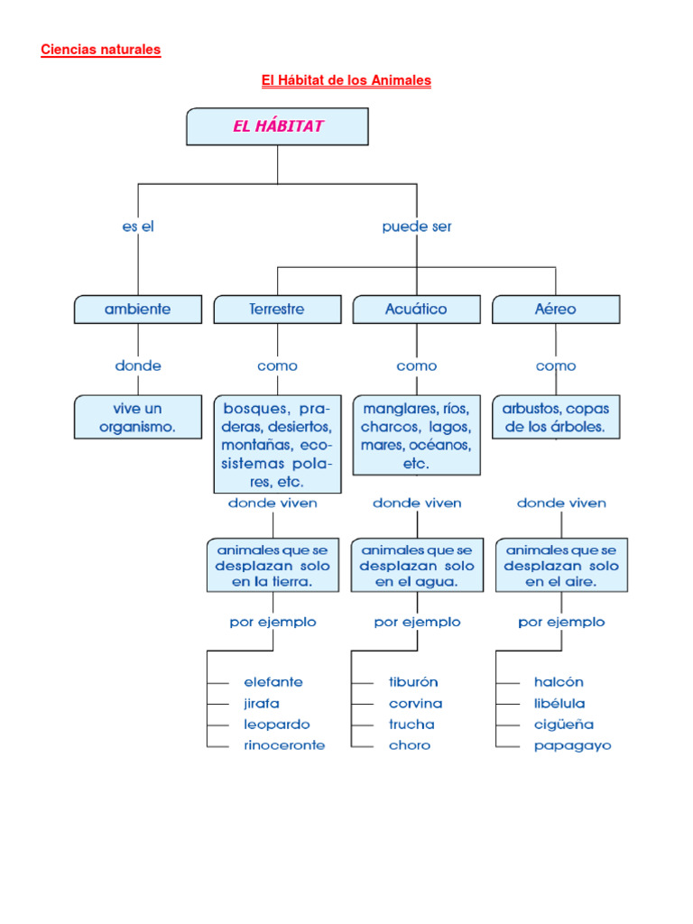 Habitat de Los Animales | PDF