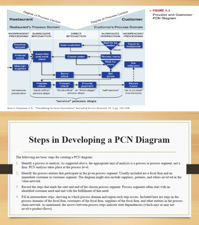 PCN Diagram | PDF