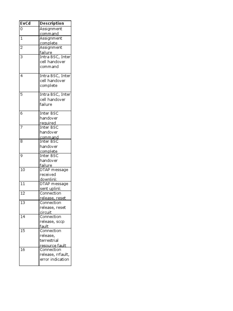 Cause Codes | PDF | Network Congestion | Communications Protocols