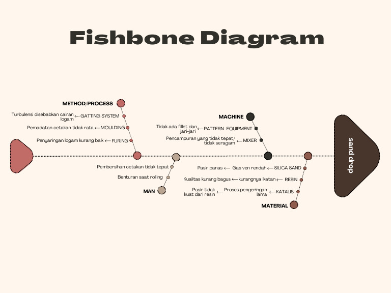Fishbone Sand Drop - GTK | PDF