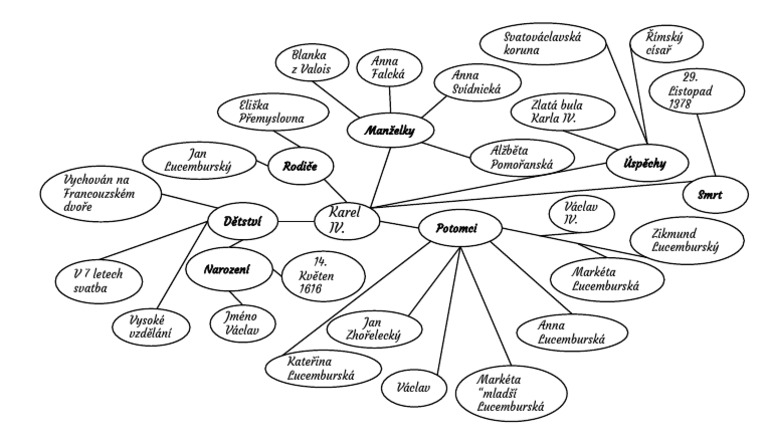Myšlenková Mapa Karel IV. | PDF
