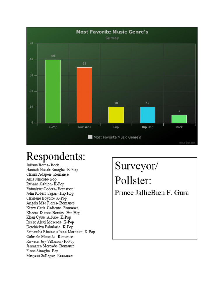Music Genre Preferences Survey Results | PDF