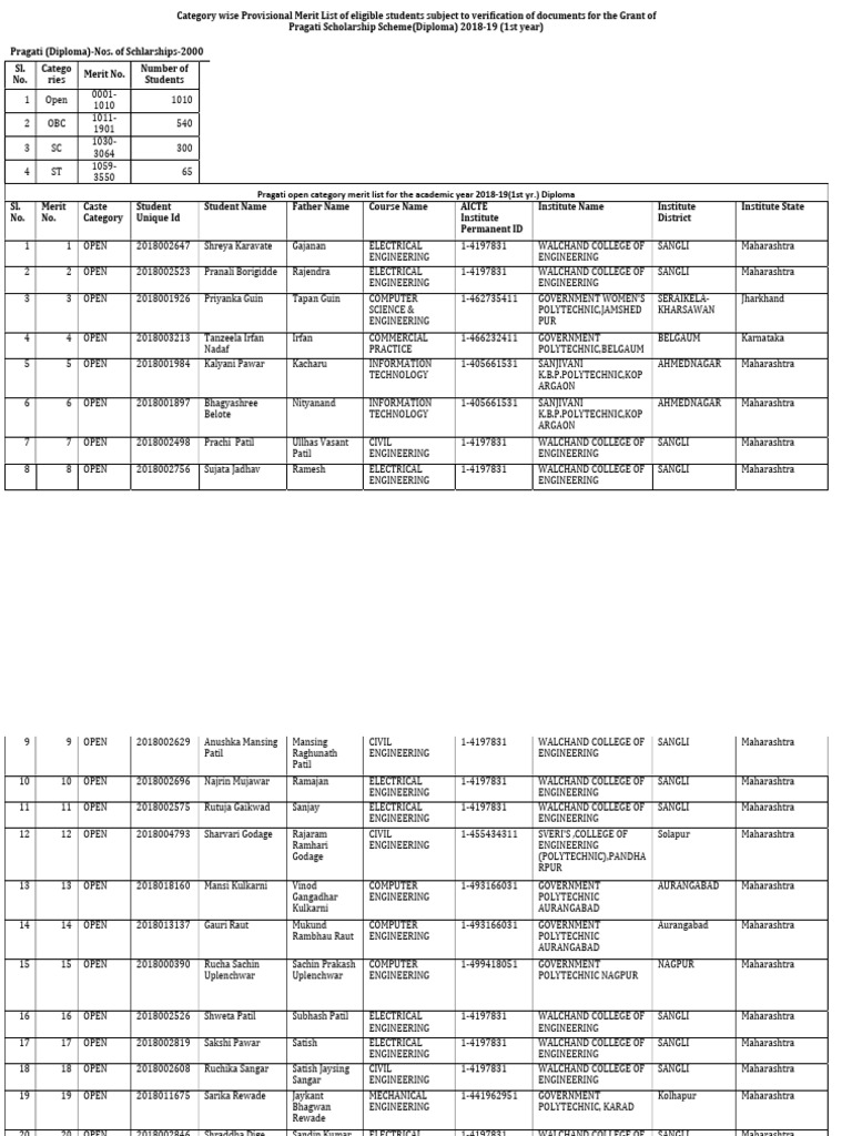 Diploma Merit 2018-19 | PDF