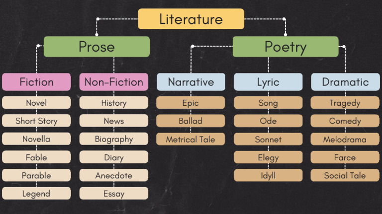 Literary Forms Overview | PDF
