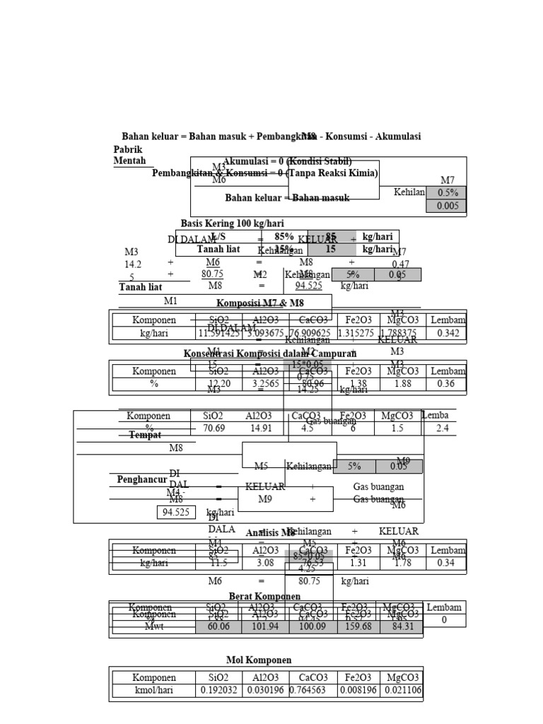 Neraca Material (Pabrik Semen) | PDF